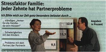 Stress - die deutsche Krankheit